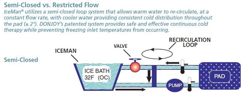 IceMan Cold Therapy System | Cold Packs